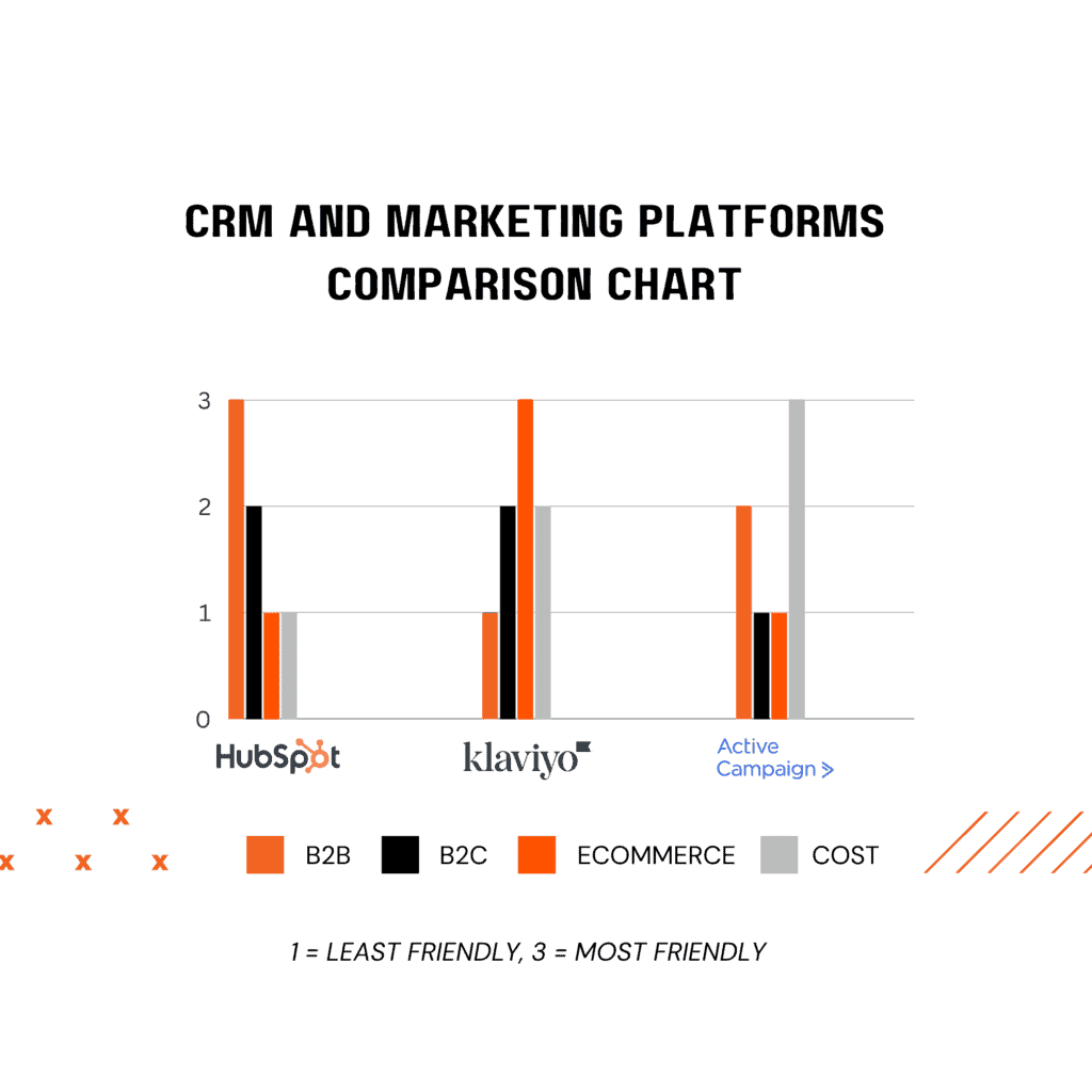 MarTech: Differences and Comparison on CRM and Email Marketing Platforms